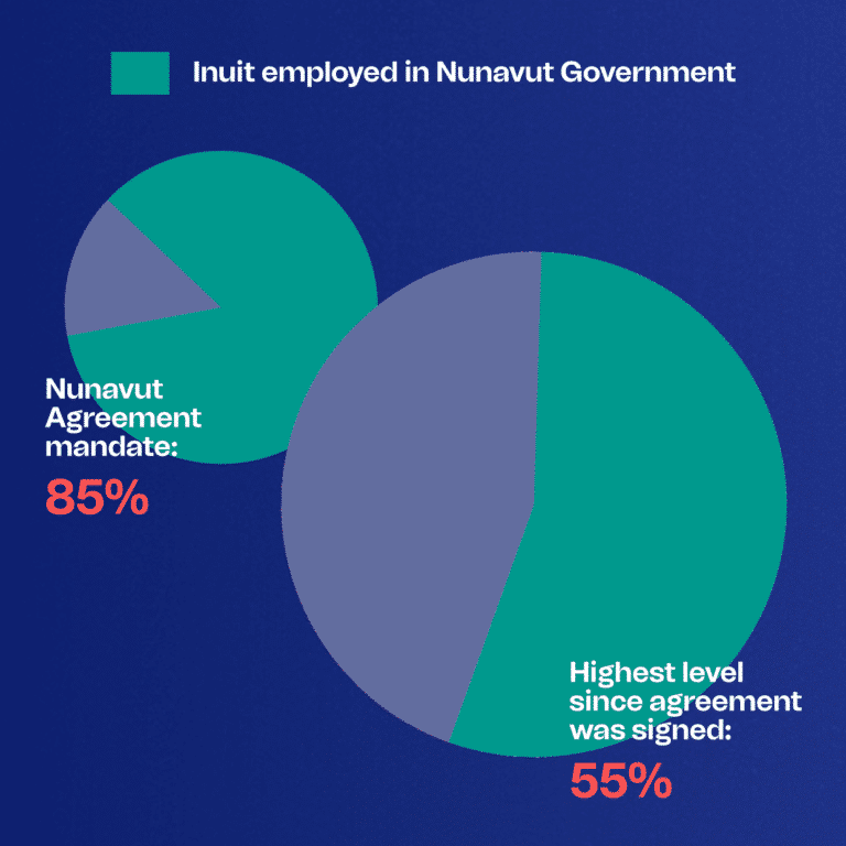 Behind a facade of Inuit self-determination, profits flow south ⋆ The ...